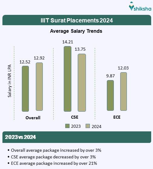 IIIT Surat Placements 2025: Highest Package, Average Package, Top ...
