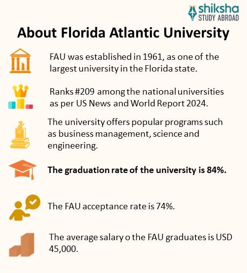 Florida Atlantic University: Rankings, Courses, Fees, Reviews