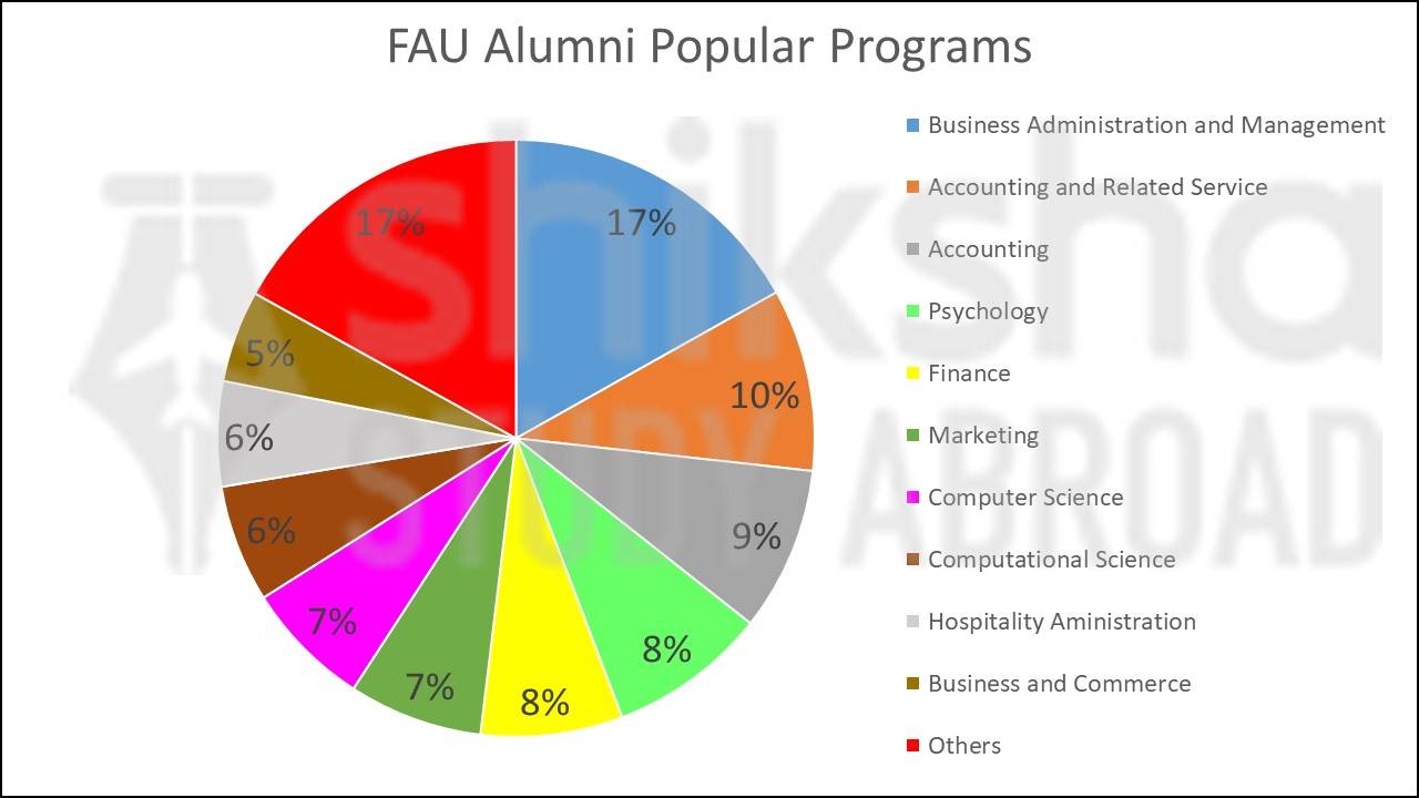Florida Atlantic University: Rankings, Courses, Fees, Reviews