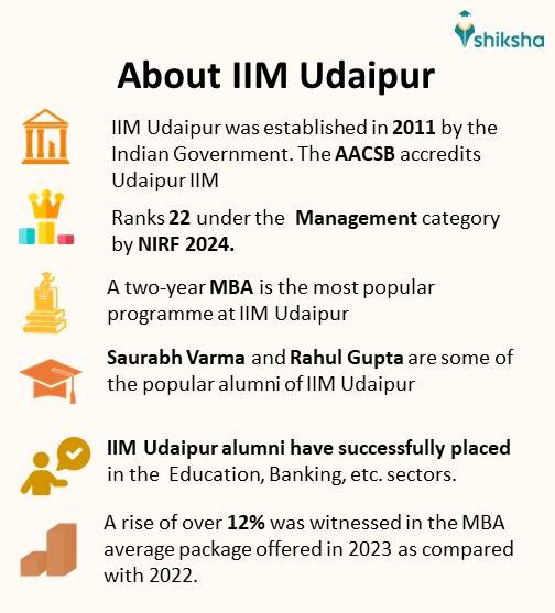 IIM Udaipur (IIMU): Fees, Courses, Admission 2025, Placements, Ranking