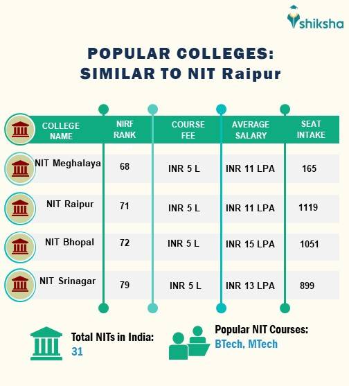 NIT Raipur Course Admissions 2025: Cutoff, Fees, Eligibility ...