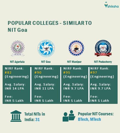 NIT Goa Course Admissions 2025: Cutoff, Fees, Eligibility, Application ...