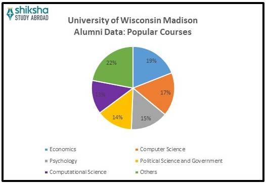 University of Wisconsin-Madison (UWM USA): Rankings, Fees, Courses ...