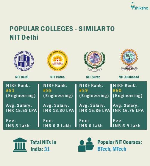 NIT Delhi Course Admissions 2025: Cutoff, Fees, Eligibility ...