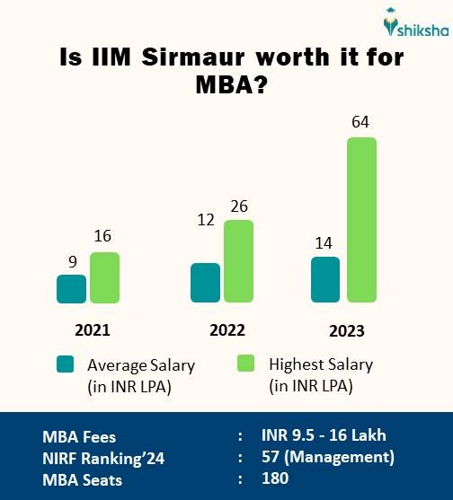IIM Sirmaur Admission 2025: Selection Criteria, Cutoff, Courses