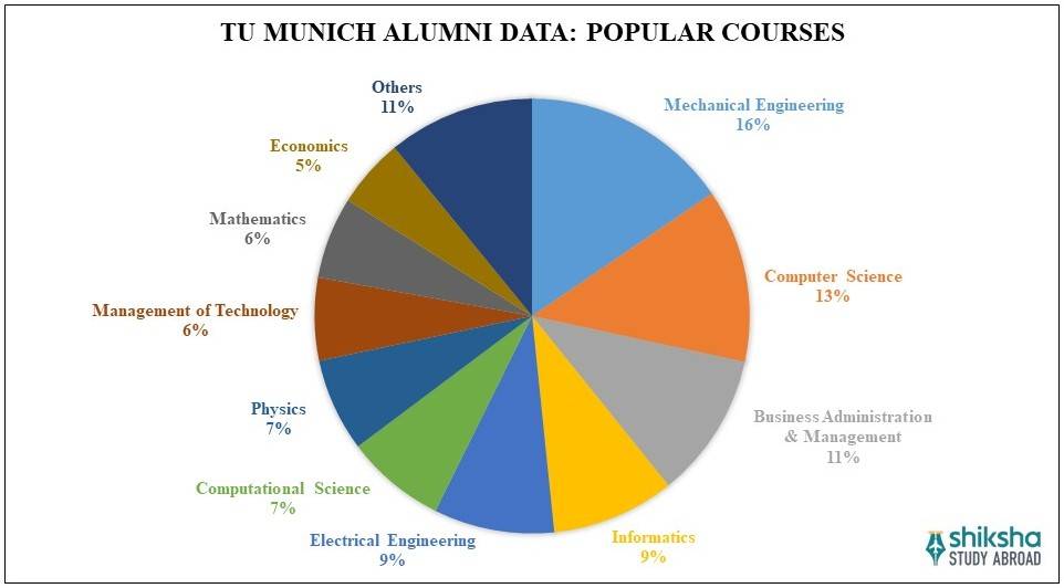 Technical University of Munich (TUM) : Rankings, Fees & Courses