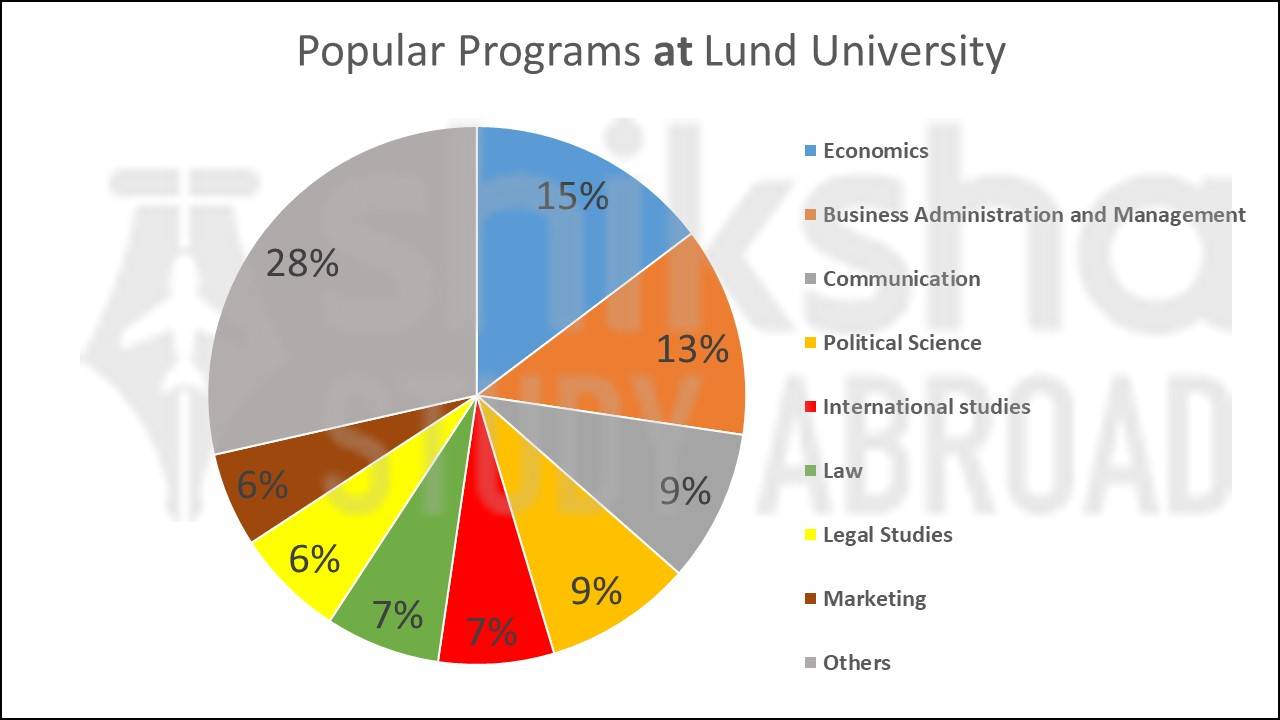Lund University: Rankings, Courses, Fees