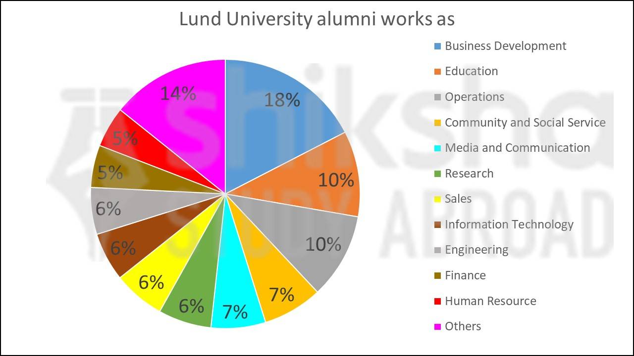 Lund University: Rankings, Courses, Fees