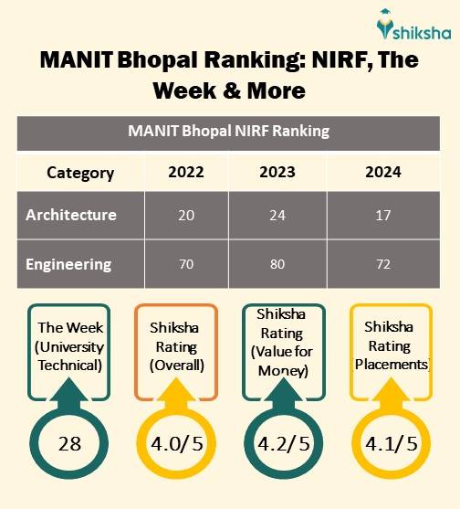 NIT Bhopal (MANIT): Cutoff, Placement, Fees, Courses, Admission 2025, Ranking