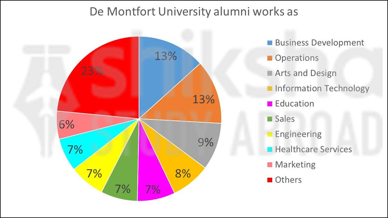 De Montfort University: Rankings, Courses, Fees
