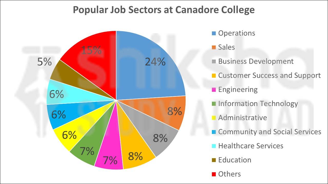 Canadore College : Rankings, Fees, Courses, Scholarships