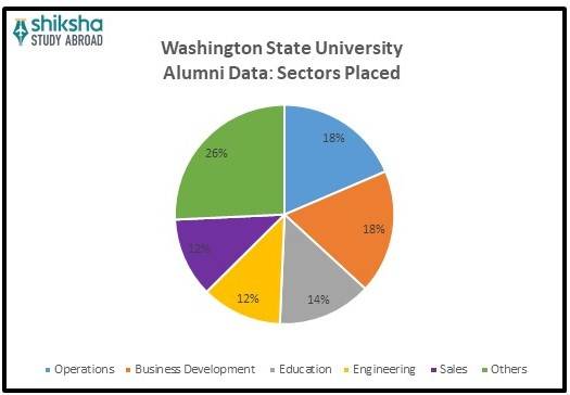 Washington State University (WSU) : Rankings, Fees, Courses, Scholarships