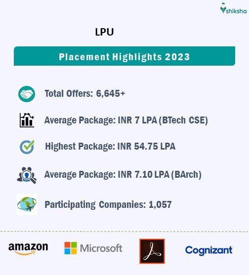 LPU Placements 2023: Highest Package INR 54.75 LPA, Average Package ...