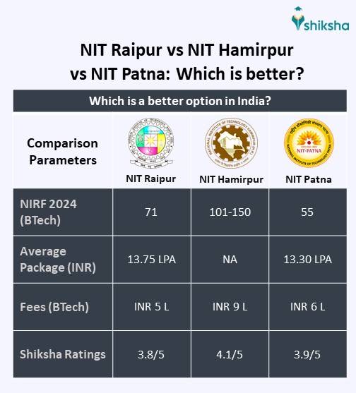 NIT Raipur (NITRR): Cutoff, Placement, Fees, Courses, Admission 2025 ...