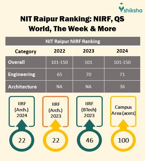 NIT Raipur (NITRR): Cutoff, Placement, Fees, Courses, Admission 2025 ...