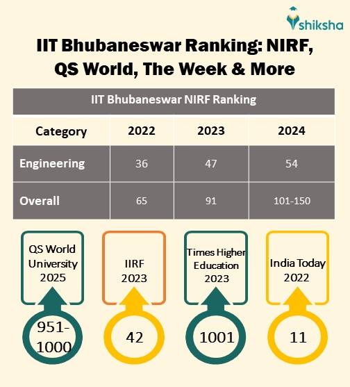 IIT Bhubaneswar (IIT BBS): Cutoff, Placement, Fees, Admission 2025 ...