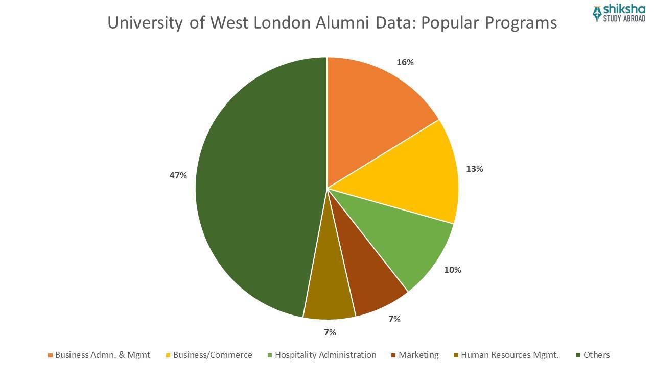 University of West London (UWL): Courses, Ranking, Admission 2024, Cost