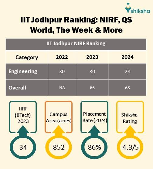 IIT Jodhpur (IITJ): Cutoff, Placement, Fees, Admission 2025, Ranking ...