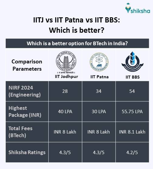 IIT Jodhpur (IITJ): Cutoff, Placement, Fees, Admission 2025, Ranking ...