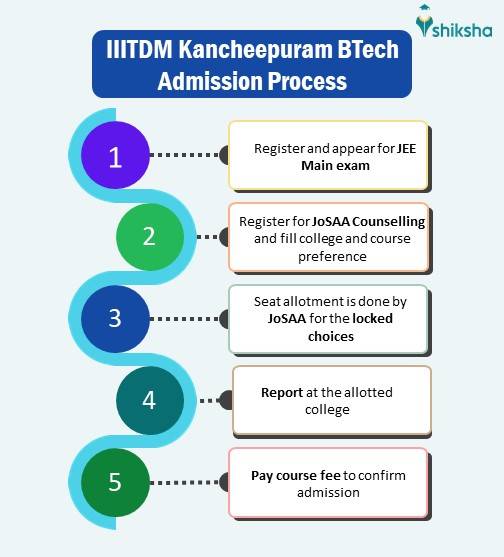 IIITDM Kancheepuram Course Admissions 2025: Cutoff, Fees, Eligibility ...