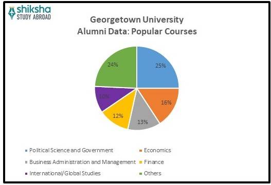 Georgetown University: Rankings, Fees, Courses, Admission, Scholarships