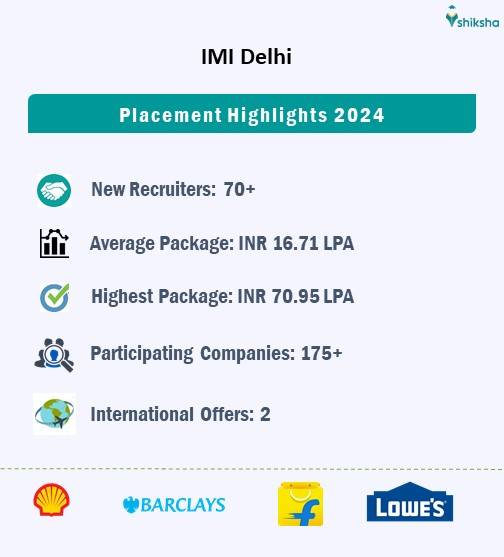 IMI Delhi Placements 2024: Highest Package, Average Package, Top Companies