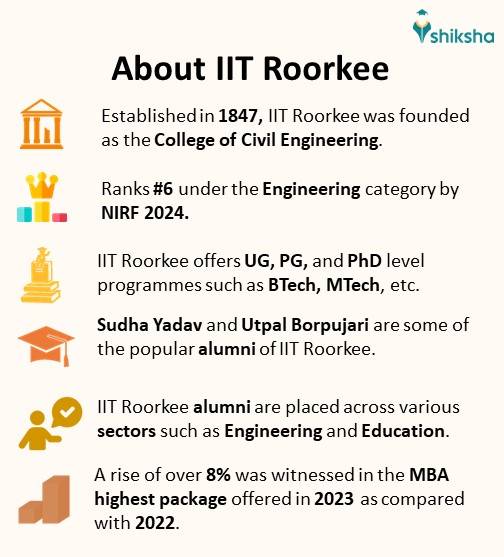 IIT Roorkee (IITR): Cutoff, Placement, Fees, Admission 2025, Ranking ...