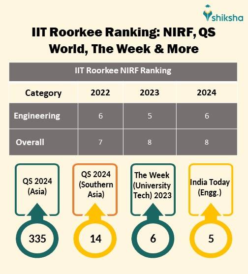 IIT Roorkee (IITR): Cutoff, Placement, Fees, Admission 2025, Ranking ...