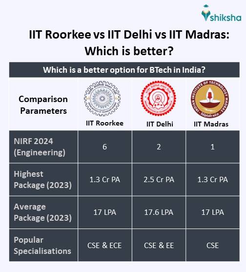 IIT Roorkee (IITR): Cutoff, Placement, Fees, Admission 2025, Ranking ...