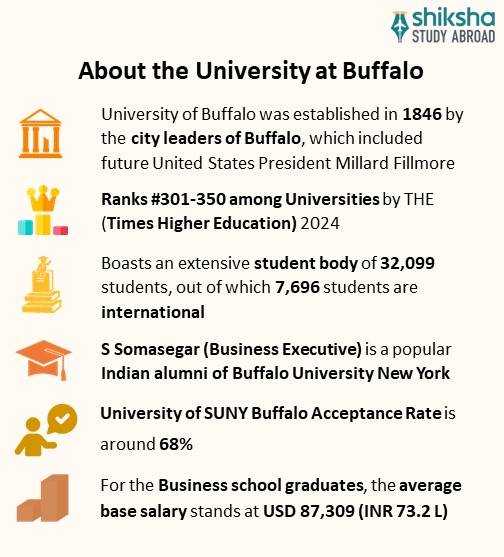 The University at Buffalo (UB): Rankings, Courses, Fees, Reviews
