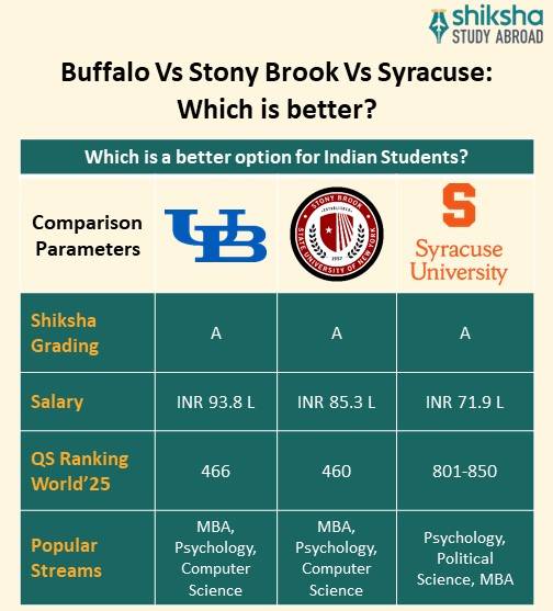 The University at Buffalo (UB): Rankings, Courses, Fees, Reviews