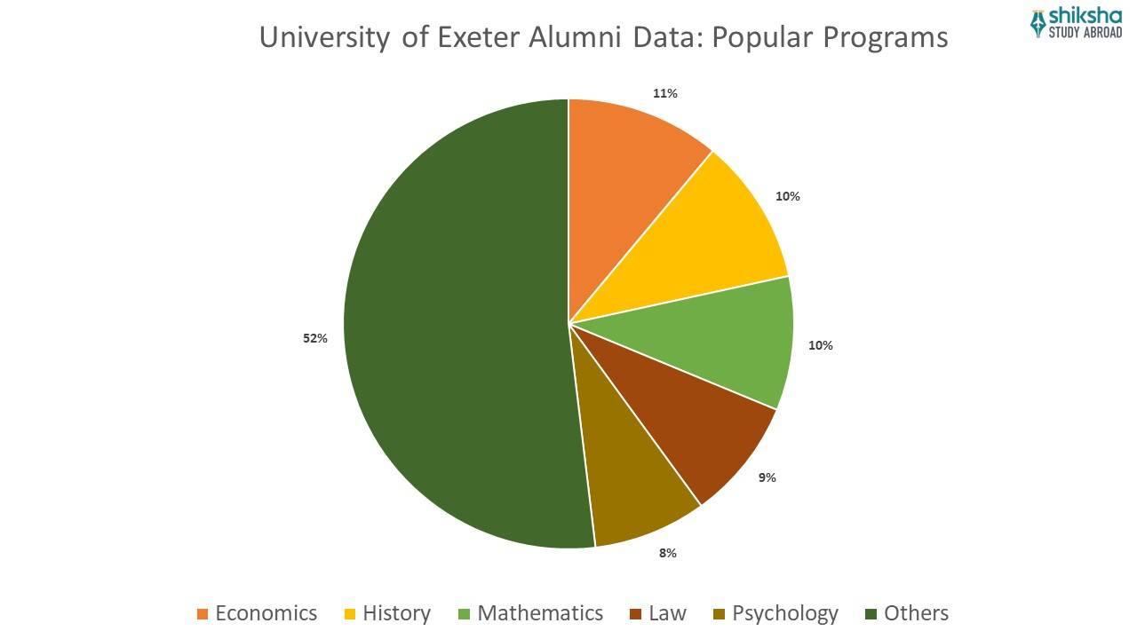 University of Exeter: Rankings, Courses, Fees, Reviews