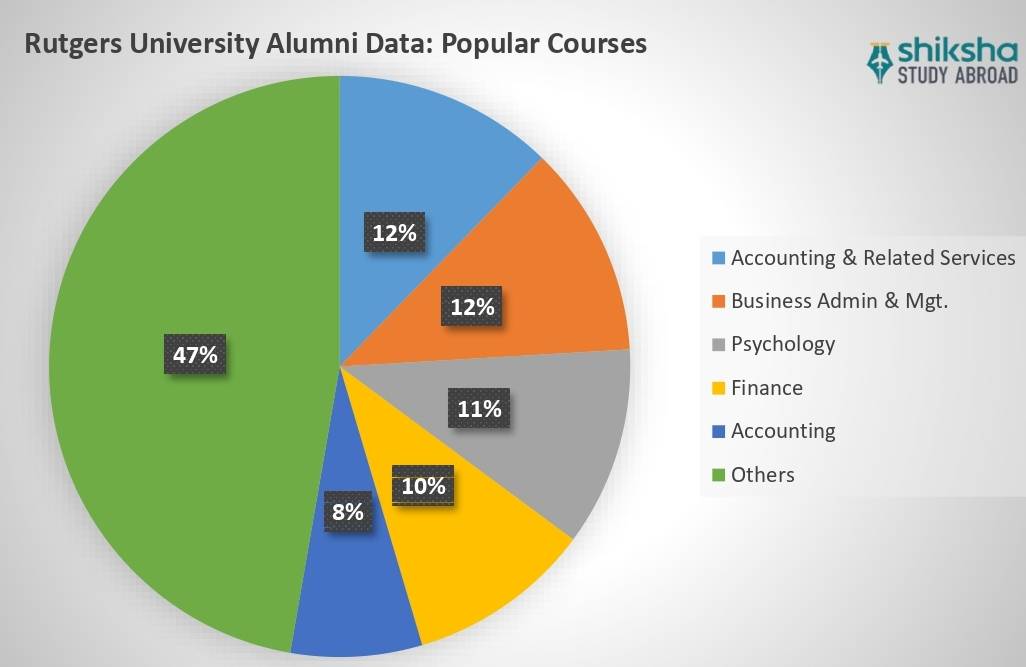 Rutgers University: Rankings, Courses, Fees