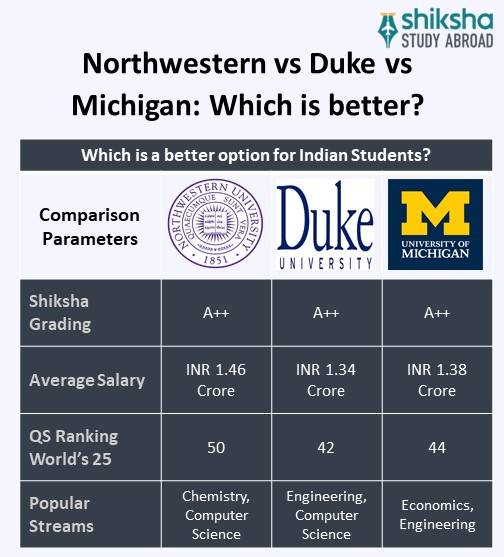Northwestern University: Rankings, Fees, Courses, Scholarships