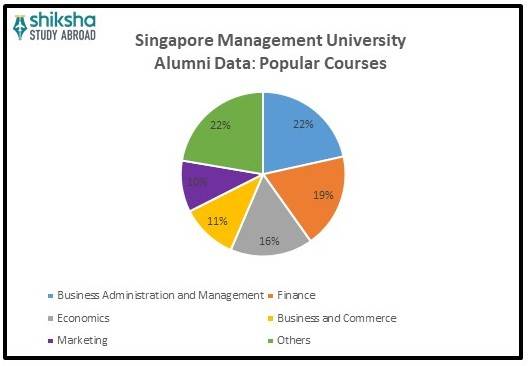 Singapore Management University (SMU): Rankings, Fees, Courses ...
