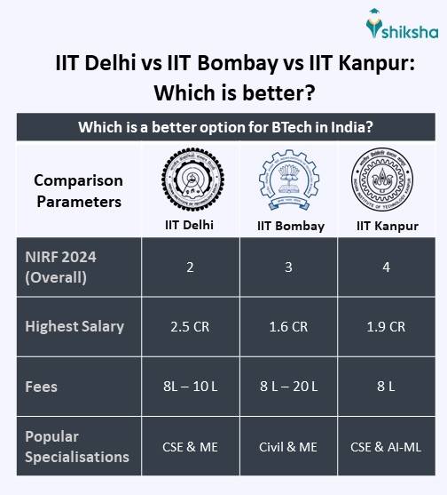 IIT Delhi (IITD): Cutoff, Placement, Fees, Admission 2025, Ranking, Courses