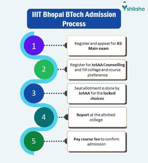 IIIT Bhopal Course Admissions 2025: Cutoff, Fees, Eligibility ...