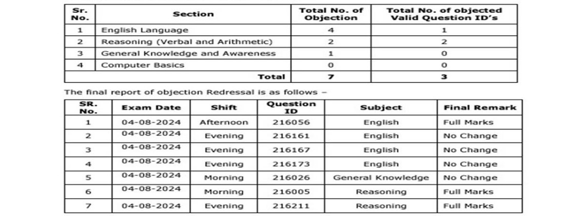 Additional MAH BBA CET Result 2024 (OUT) Live Updates: Get Direct Link ...