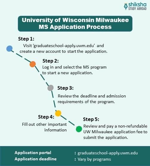 University of Wisconsinâ€“Milwaukee Admission 2025: Application Dates ...
