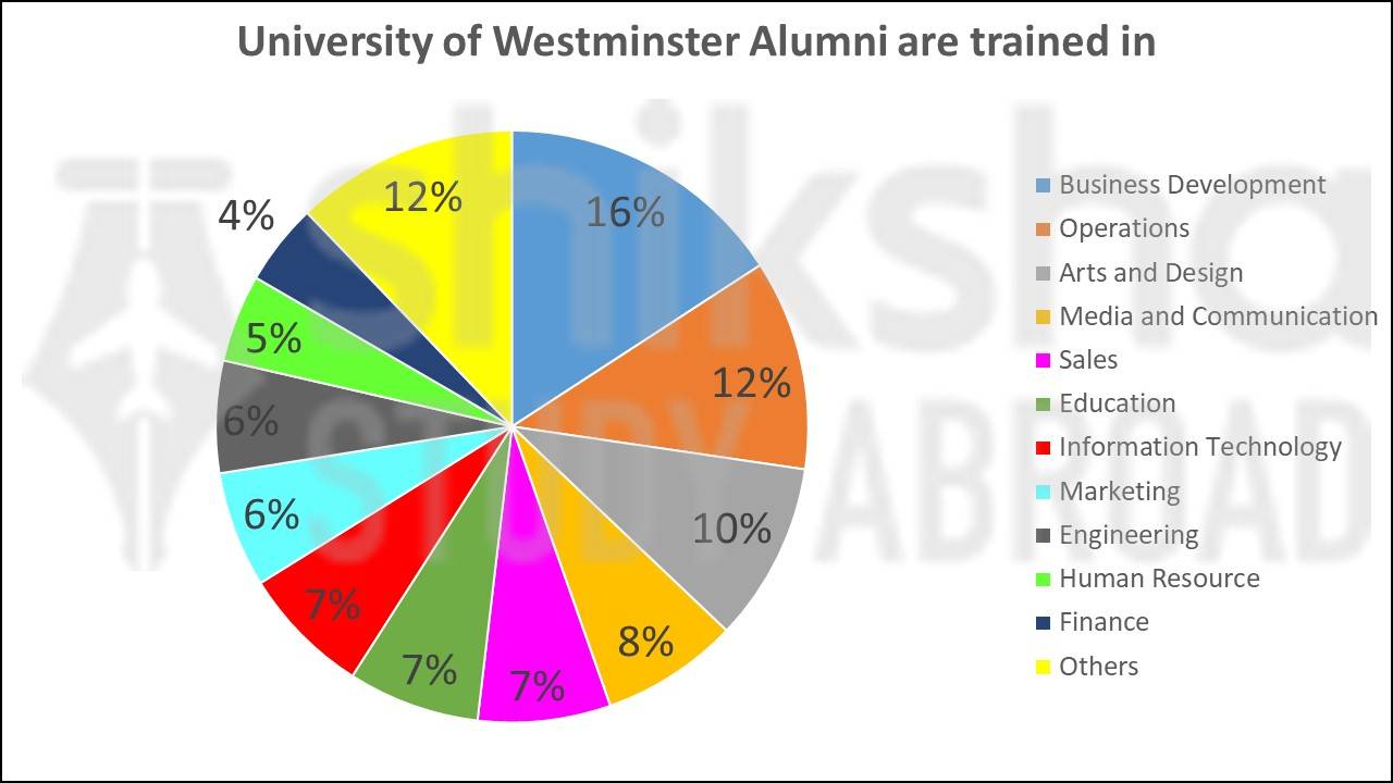 University of Westminster: Rankings, Courses, Fees