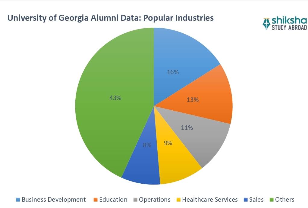 University of Georgia (UGA): Rankings, Courses, Fees