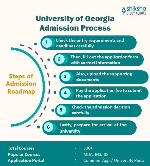 University of Georgia (UGA): Rankings, Courses, Fees
