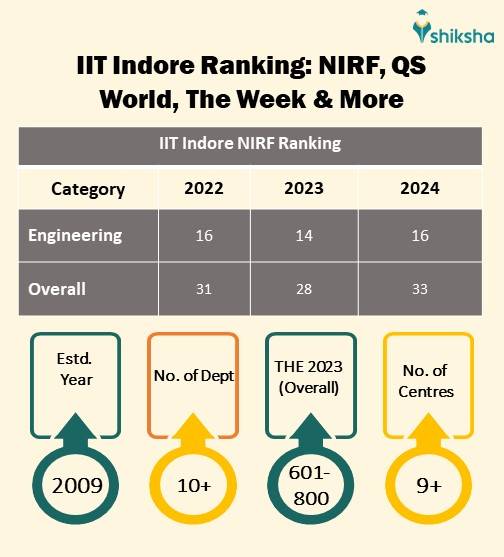 IIT Indore: Cutoff, Placement, Fees, Admission 2025, Ranking, Courses
