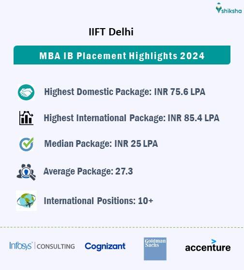 IIFT Delhi Placements 2024: Average Package, Highest Package, Top ...