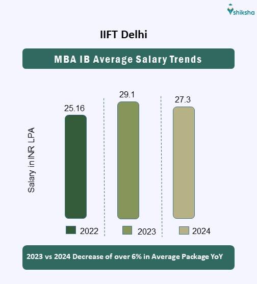 IIFT Delhi Placements 2024: Average Package, Highest Package, Top ...