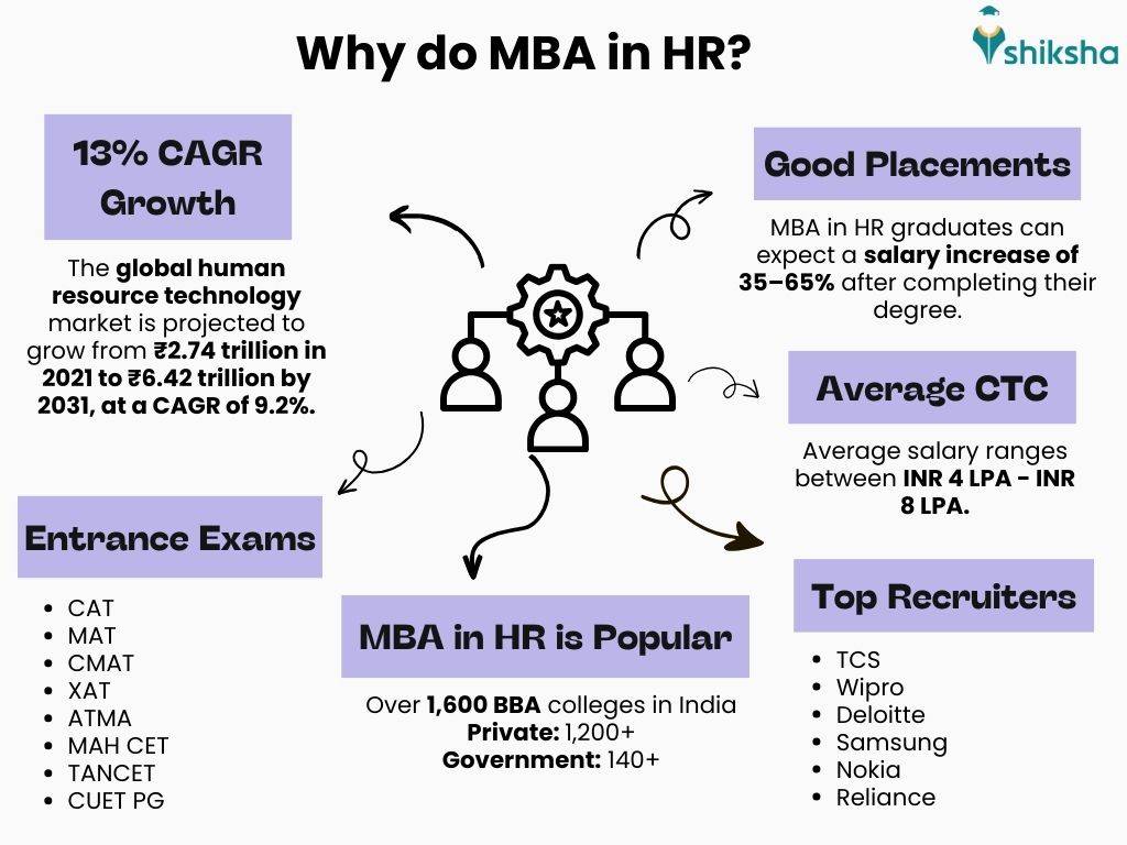 MBA in Human Resources Colleges in India - Course Fee, Admission, Cut ...