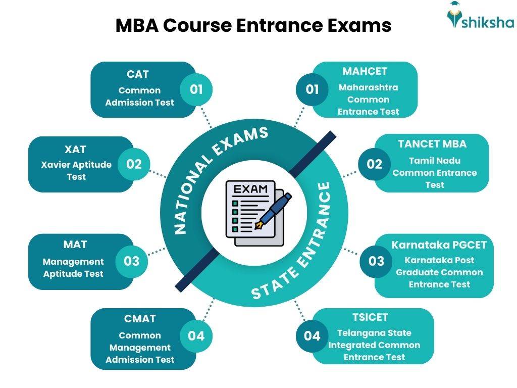 Best MBA Colleges in India: Courses, Fees, Admission 2025, Entrance Exams, Placements