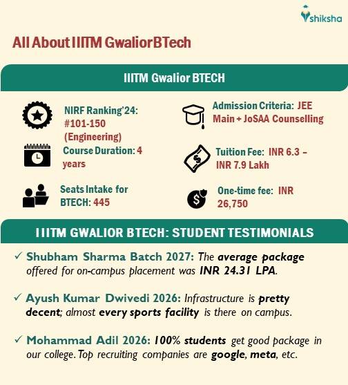 BTech at IIITM Gwalior: Fees, Eligibility, JEE Mains, Admissions 2025, Placements Packages