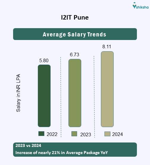 I2IT Pune Placements 2025: Average Package, Highest Package, Top Companies