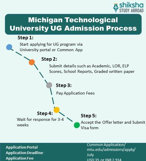 Michigan Technological University Admission 2025: Application Dates ...